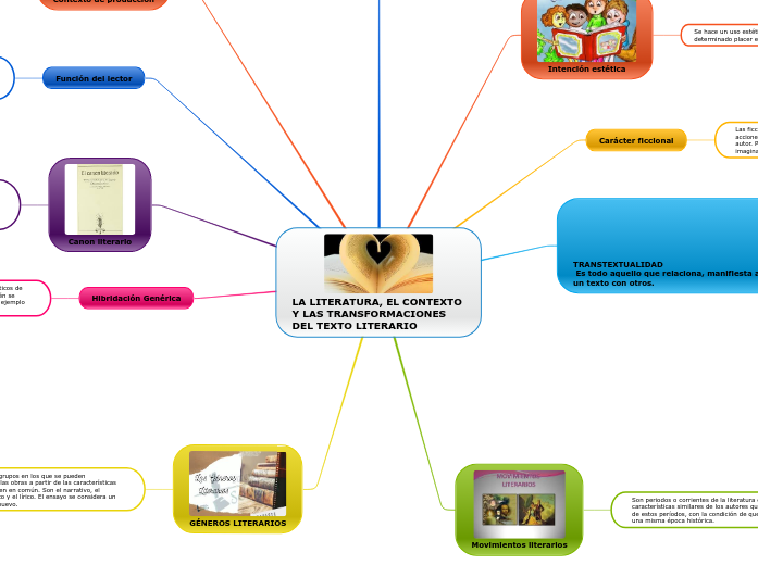 LA LITERATURA, EL CONTEXTO Y LAS TRANSFORM...- Mind Map